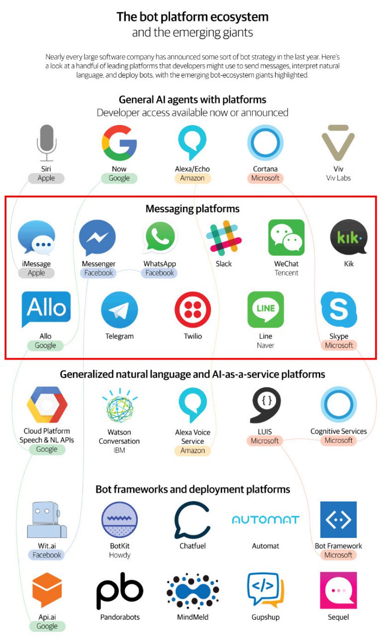 Bot Platforms: an Overview of Places Bots Live & Work | botnerds.com