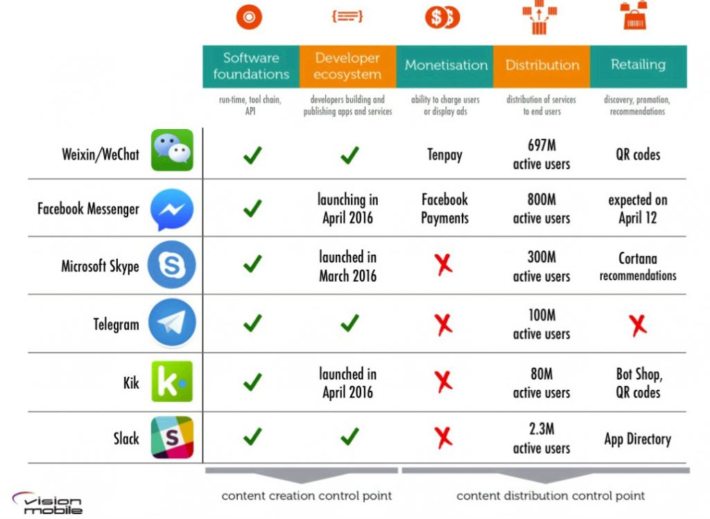 Bot Platforms: an Overview of Places Bots Live & Work | botnerds.com